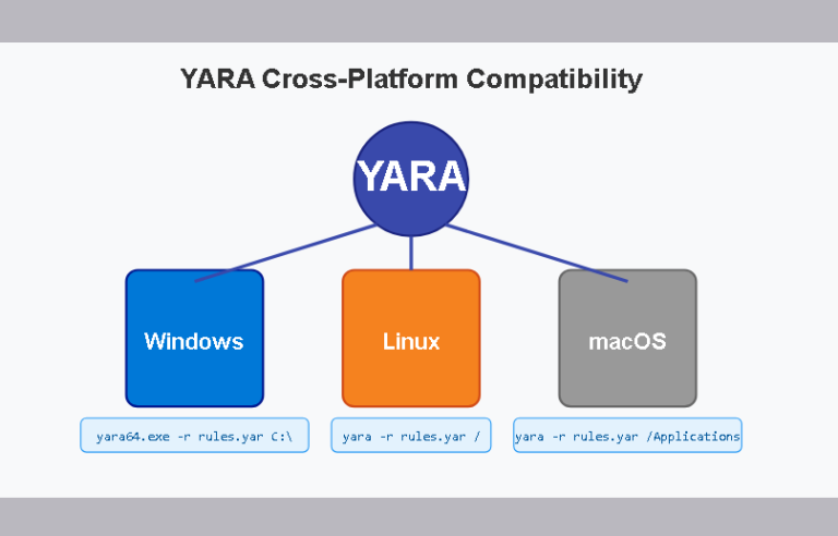 YARA Rules: Unveil Hidden Threats Your Antivirus Can't See - Sec-TTL.com