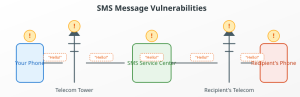SMS Security Risks: Why It’s Important Abandoning SMS for Both ...