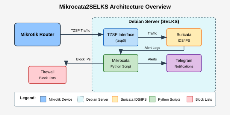 Integrating Mikrotik with Suricata IDS/IPS for Network Security - Sec-TTL.com