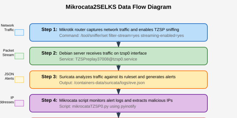 Integrating Mikrotik with Suricata IDS/IPS for Network Security - Sec-TTL.com