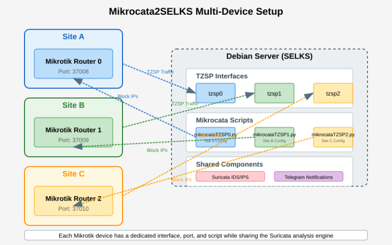 Integrating Mikrotik with Suricata IDS/IPS for Network Security - Sec-TTL.com